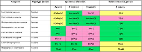 Big O Python Списки