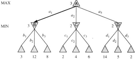 Alphabeta剪枝算法求解博弈树最优选择学习人工智能博弈算法中的 Alphabeta 剪枝技巧并基于 Minmax 算法编程实现如下图 Csdn博客