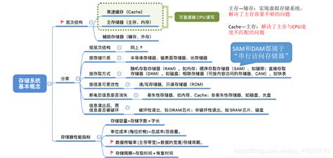 计组之存储系统：1、存储系统的概念与基本组成 层次、分类、性能指标、基本结构、寻址 存储系统层次结构的性能 csdn博客