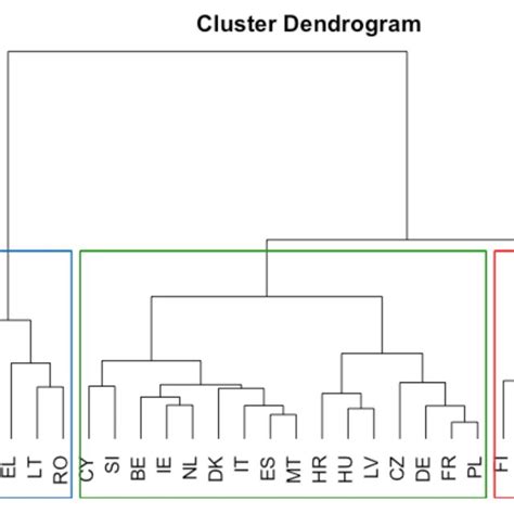 Hierarchical Clustering Based On Transition Matrices Hierarchical