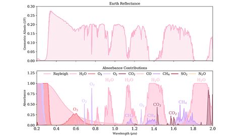 Bayesian Analysis For Remote Biosignature Identification On Exoearths Barbie Iii Introducing