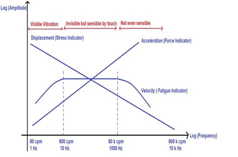 Part 3 Vibration Parameters Displacement Velocity Acceleration The