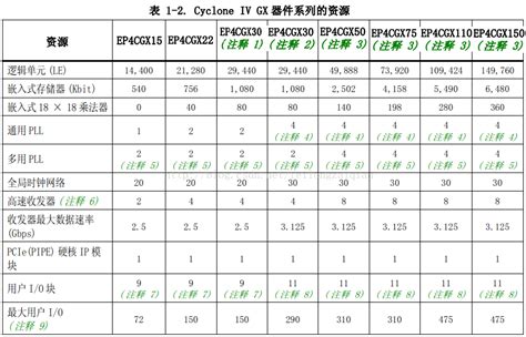 Cyclone Iv系列学习报告 Csdn博客