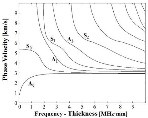 Typical Dispersion Relations For Symmetric And Anti Symetric Lamb Wave