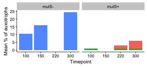 R Combine Stack And Dodge With Bar Plot In Ggplot2 Stack Overflow