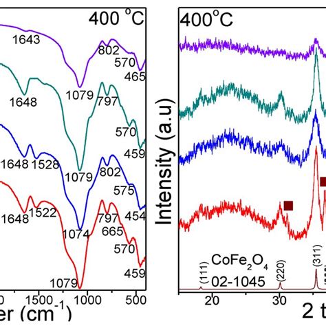 Fourier Transform Infrared Spectra A And X Ray Diffraction Patterns Download Scientific