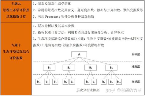 土地利用现状图的制作、植被类型图的制作、植被覆盖度图的制作、生态系统类型图的制作、物种适宜生境分布图的制作 知乎
