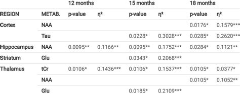 Between Group Comparison Of Metabolite Concentration At Specic Time