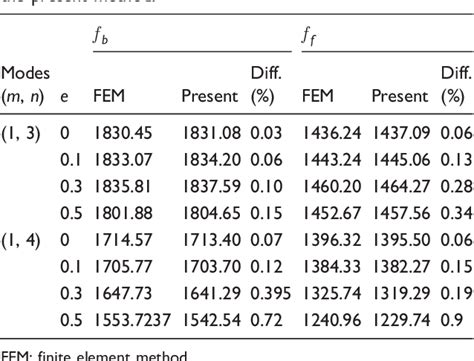 Table 3 From Vibration Analysis Of A Thin Eccentric Rotating Circular Cylindrical Shell