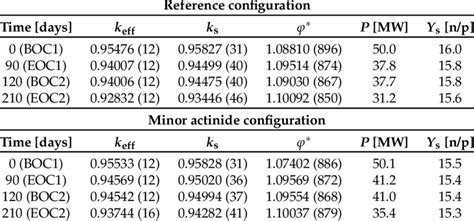 2 The Effective Multiplication Factor K Eff Source Multiplication