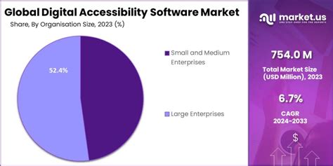 Digital Accessibility Software Market Size Cagr Of 6 7
