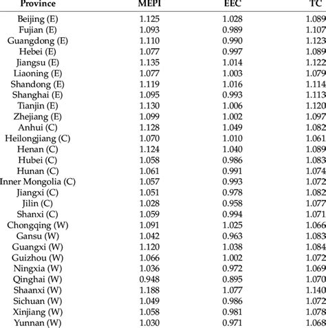 dynamic energy efficiency and its decompositions of isi 2000 2019