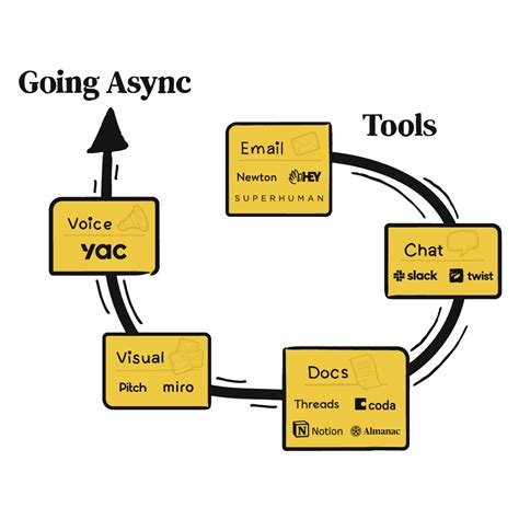 Asynchronous Communication A Complete Guide
