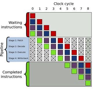 assembly - Link between instruction pipelining and cycles per instruction - Stack Overflow