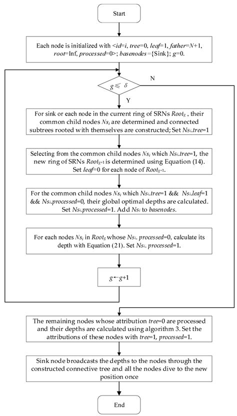 sensors free full text an uneven node self deployment optimization