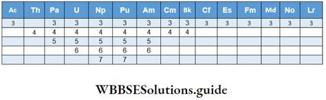 The D And F Block Elements Explanation And Properties WBBSE Solutions