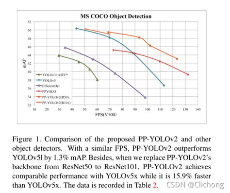 论文阅读笔记 目标检测算法——pp yolov2 算法 clichong 讯飞ai开发者社区