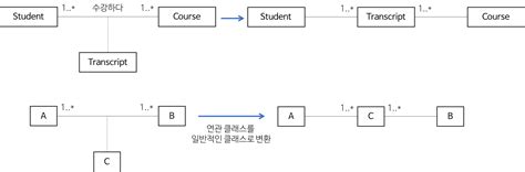 [uml] uml 다이어그램 종류 클래스 다이어그램 작성법 네이버 블로그