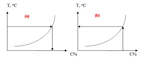 A Isothermal Method Detecting Composition Of A Saturated Solution At Download Scientific
