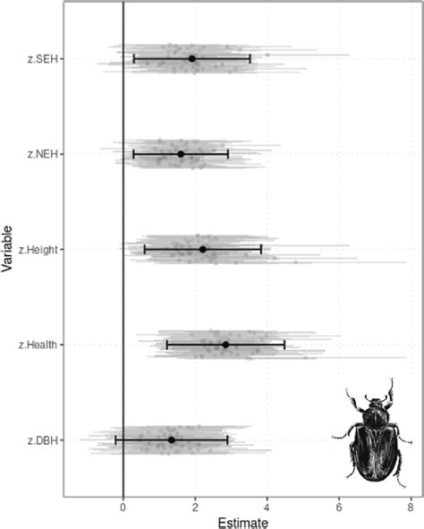 effect size of predictor variables based on model averaged estimates of