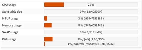 Cpu Usage Expectations Ropnsensefirewall