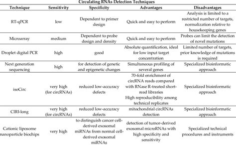 List Of Methodological Procedures For Detecting Circulating Noncoding Rnas Download