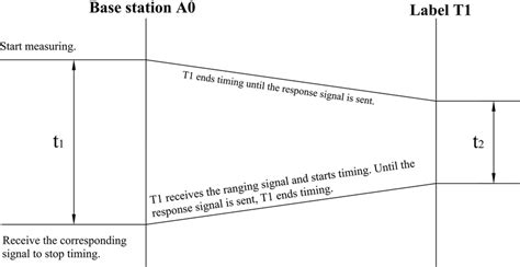 Schematic Of The Two Way Ranging Method Download Scientific Diagram