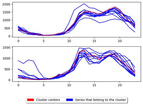 Partition Based Time Series Clustering In Aeon Aeon 1 0 0 Documentation