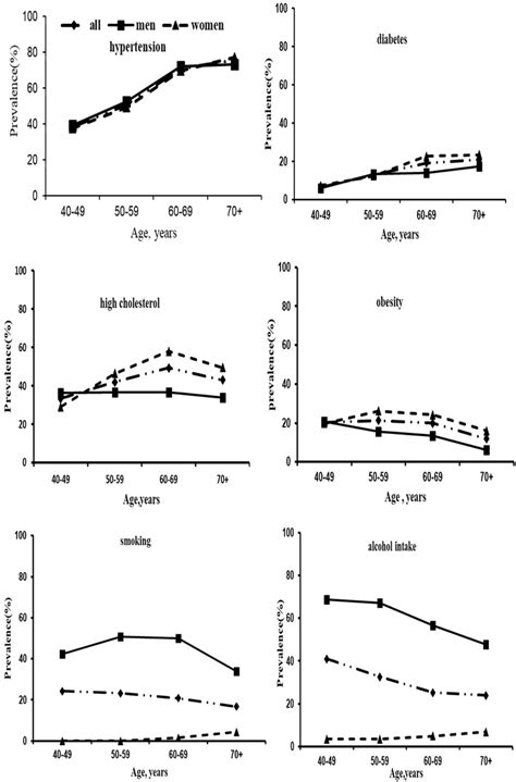 Age Specific And Gender Specific Prevalence Per 100 Population Of