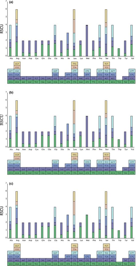 Codon Content Of 20 Amino Acids And Stop Codons In The Protein‐coding