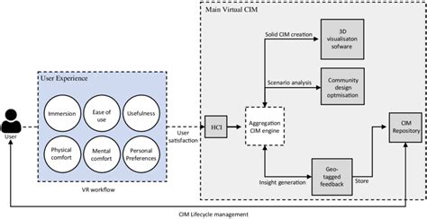 User Centred Virtual Cim Model Components And Their Relations The