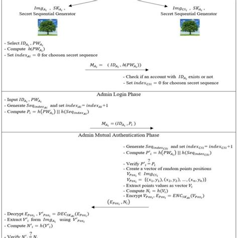 admin registration login and mutual authentication phases download