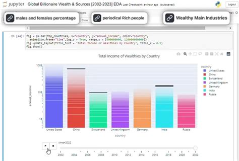 Venkat Narayanan Narayanan On Linkedin Visualization Kaggle Dataanalytics Datascience