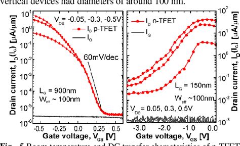Figure 4 From Complementary Iii V Heterostructure Tunnel Fets Invited Semantic Scholar