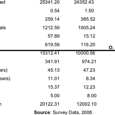 Summary Statistics Of Variables Variation Mean Std Dev Download