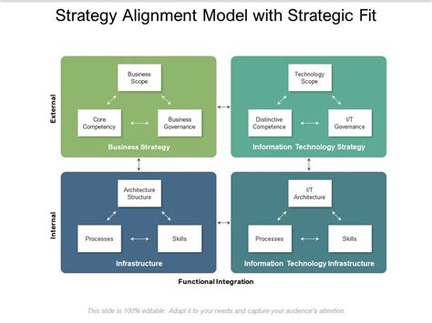 Strategy Alignment Model With Strategic Fit Presentation Powerpoint Images Example Of Ppt