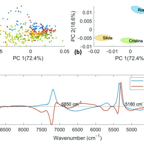 pca score plots of pc1 vs pc2 a and pc2 vs pc3 b computed on
