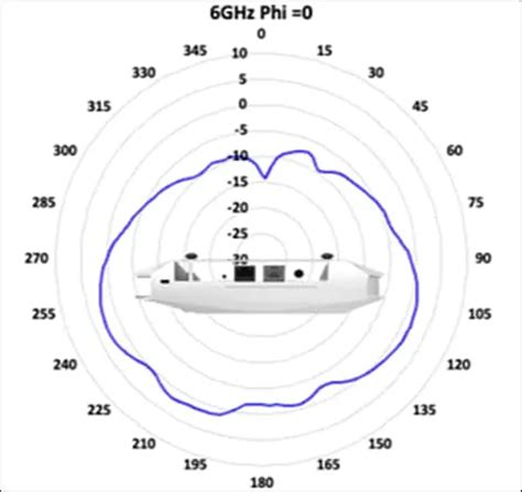Cisco Wireless I GHz Radio Phi Degree