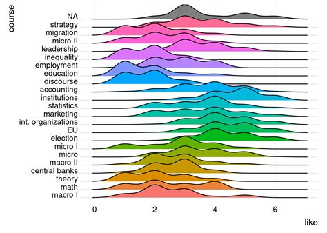 Week More Complex Graphs Intro To R For Social Scientists
