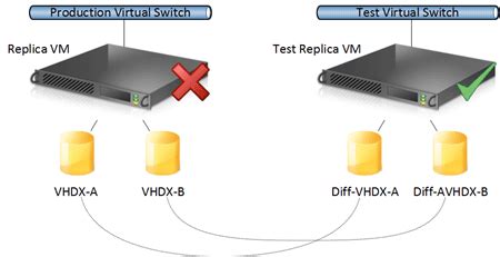 Perform A Hyper V Replica Test Failover