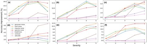 Accuracy Improvements For Increasing Severity Evaluated On Classifiers
