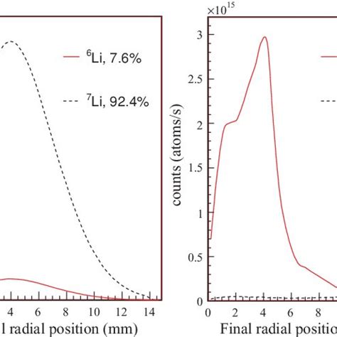 Color Online Schematic Of The Setup For Isotope Separation Of Download Scientific Diagram