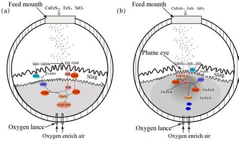 Schematic Diagram Of Smelting Reaction Zone Of Oxygen Enriched Download Scientific Diagram