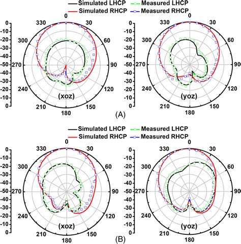 simulated and measured antenna radiation patterns at a 5 65 ghz and download scientific