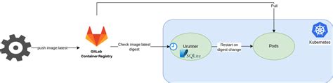 K S Automatically Pull Images From GitLab Container Registry Without Change The Tag
