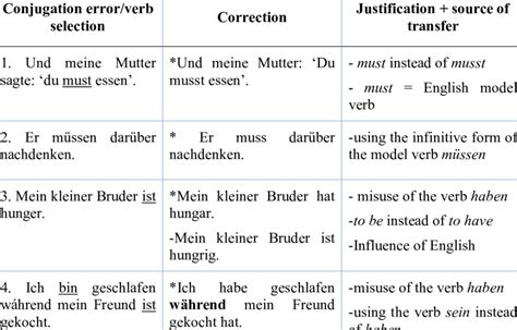 Conjugation Errors And Verb Selection Download Scientific Diagram