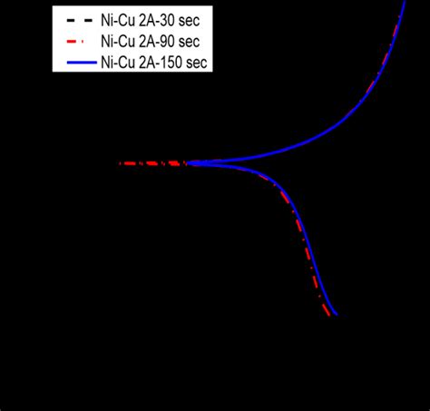 Polarization Curves For Porous Ni Cu Electrodeposited Alloys In 1m