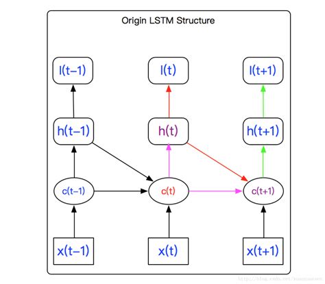 Lstm算法原理简介及tutorial Csdn博客