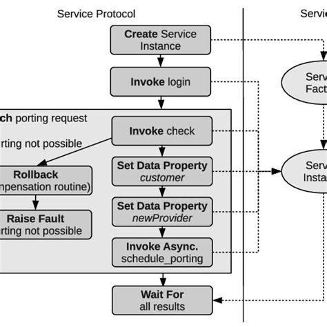 Uml Activity Diagram Of Sample Service Protocol Download Scientific