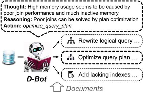 Revolutionizing Database Management With Llms Db Gpt A Comprehensive Exploration By Alexei